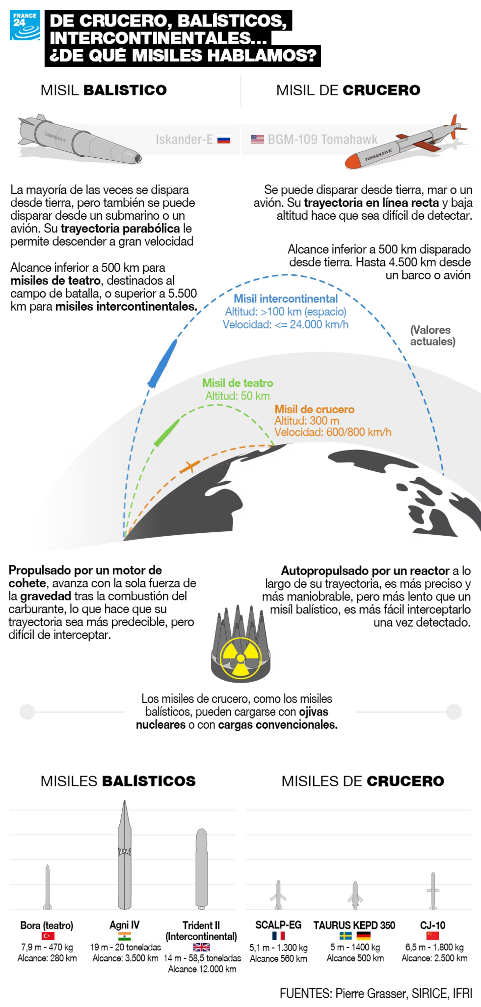 De crucero, balísticos, intercontinentales… ¿De qué misiles hablamos ...