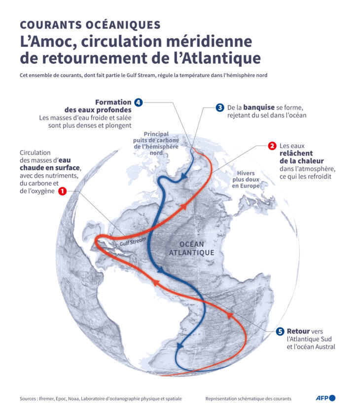 L'effondrement de l'Amoc, une menace incertaine mais dévastatrice