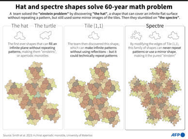 UK hobbyist stuns maths world with 'amazing' new shapes
