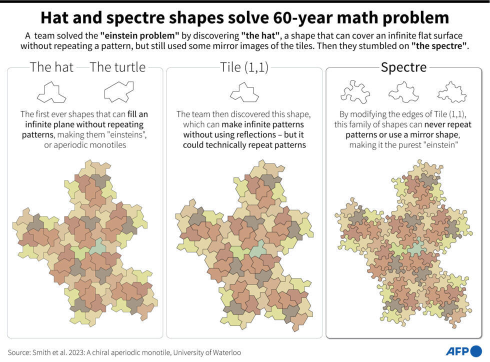 UK hobbyist stuns maths world with 'amazing' new shapes