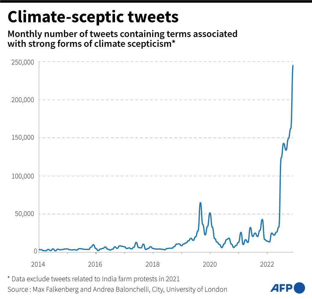 Climate disinfo surges in denial, conspiracy comeback