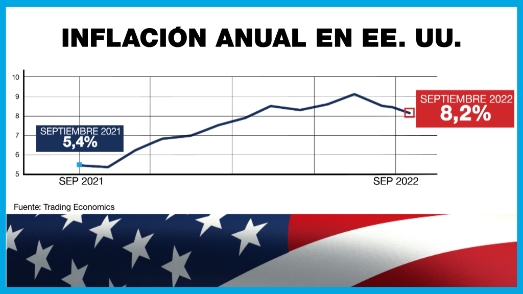 EE. UU.: la inflación anual se ubicó en 8,2%, más de lo esperado por la ...