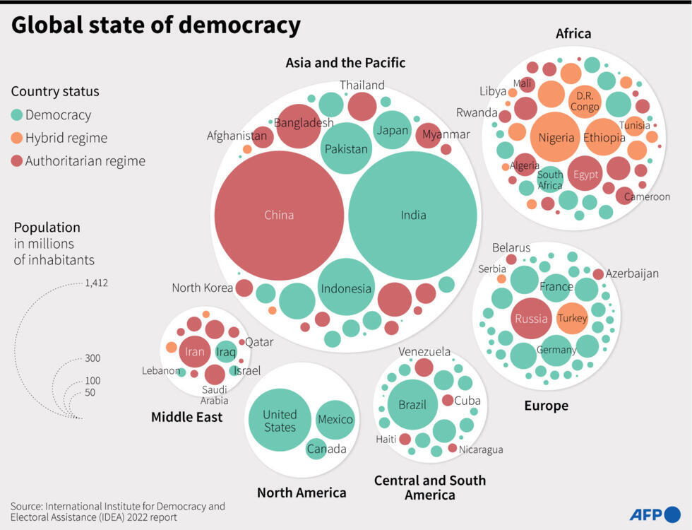 Half of world's democracies in decline: report