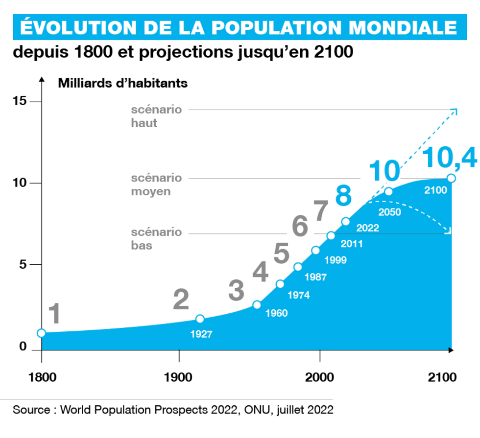 Avec huit milliards d'individus sur Terre, la peur de la surpopulation ...