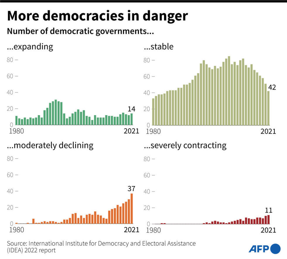 Half of world's democracies in decline: report
