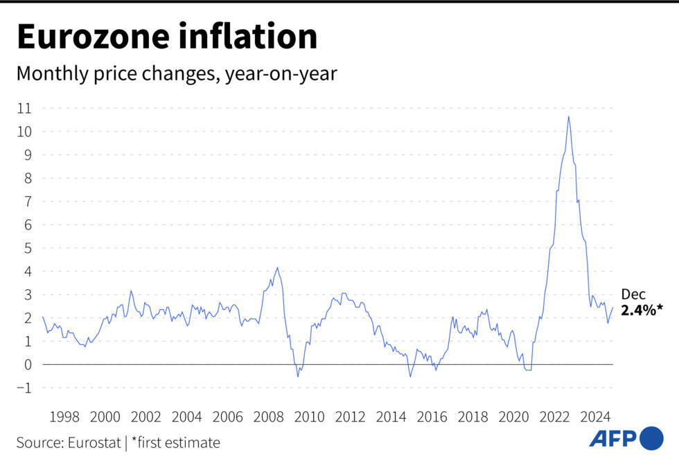 Eurozone inflation rises, likely forcing slower ECB rate cuts