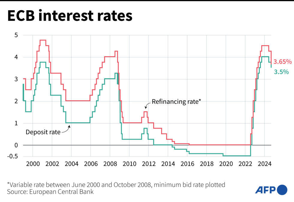 ECB rate cut boosts European stocks as Wall Street extends rally