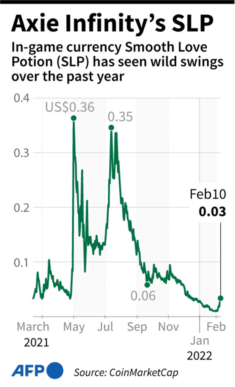 'Life-changing' or scam? Axie Infinity helps Philippines' poor earn