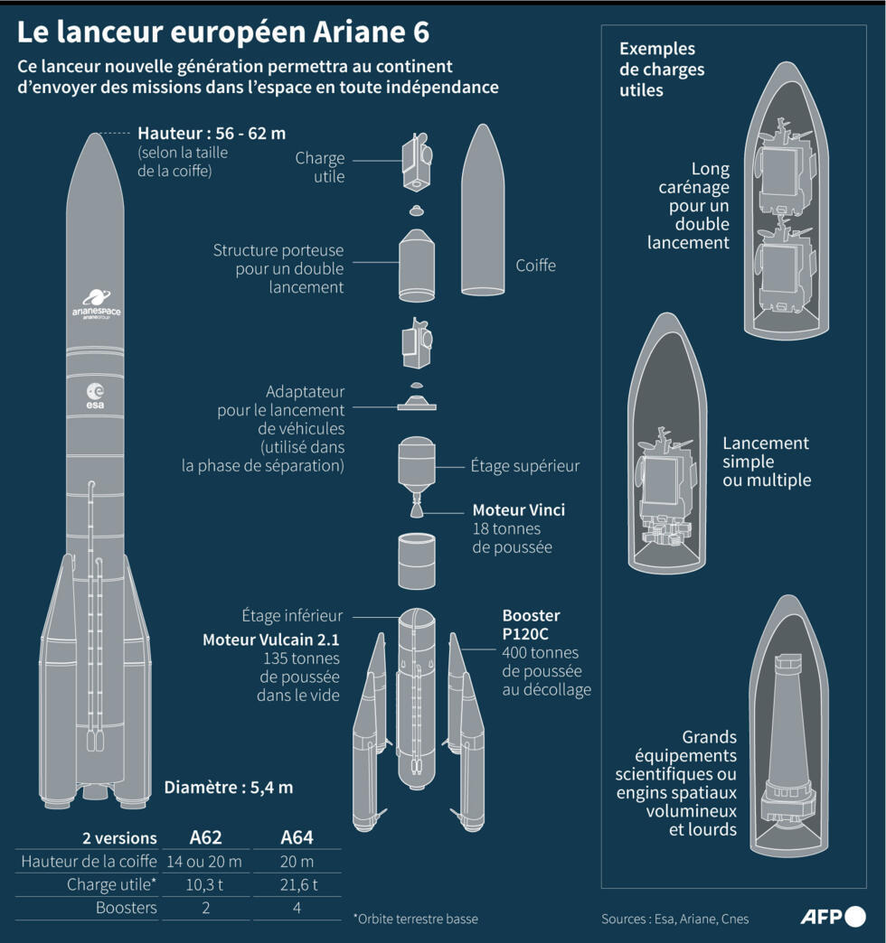 Avec quatre ans de retard, la fusée européenne Ariane 6 a décollé pour ...