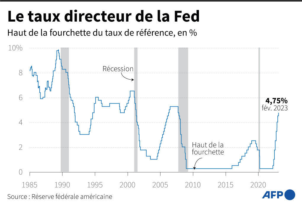 La Fed ralentit le rythme des hausses de taux mais veut les poursuivre