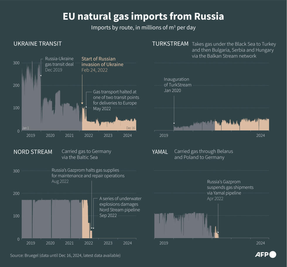 Moscow, Kyiv end Russian gas transit to Europe via Ukraine
