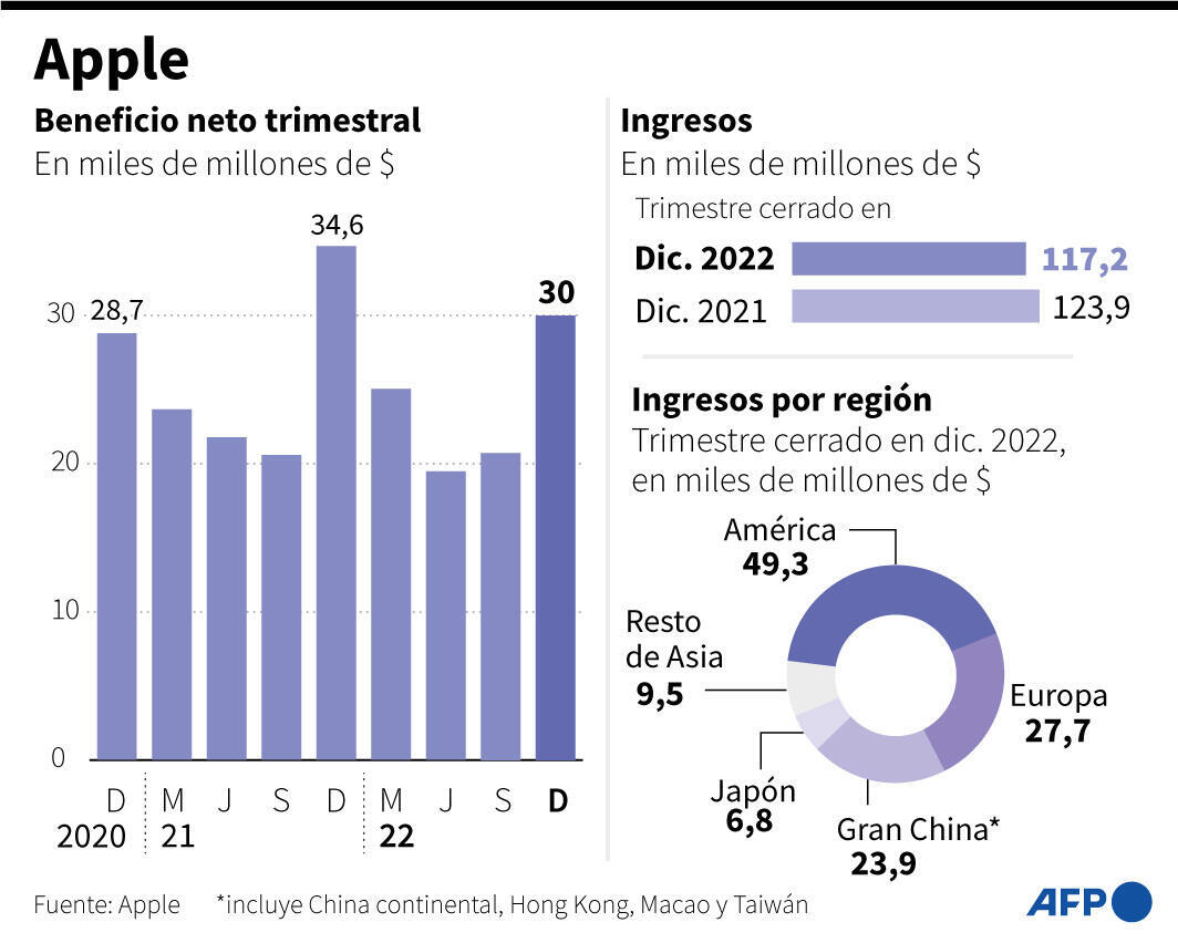 Apple reporta una facturación y ganancias a la baja y las ventas de ...