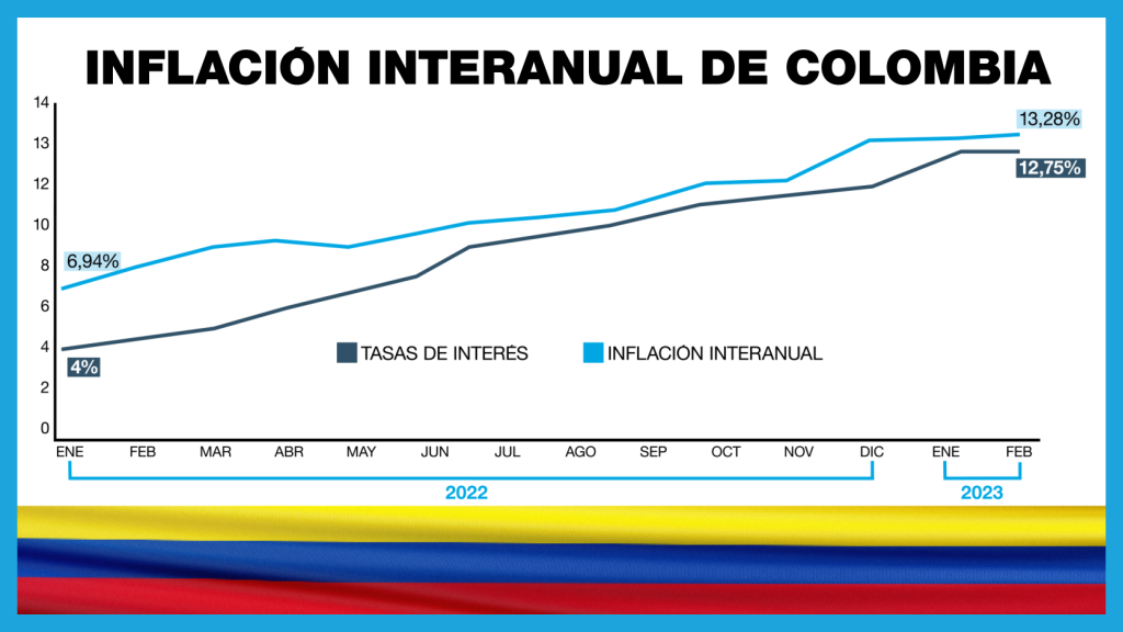 FMI aplaude la solidez de la economía colombiana pese a la elevada ...
