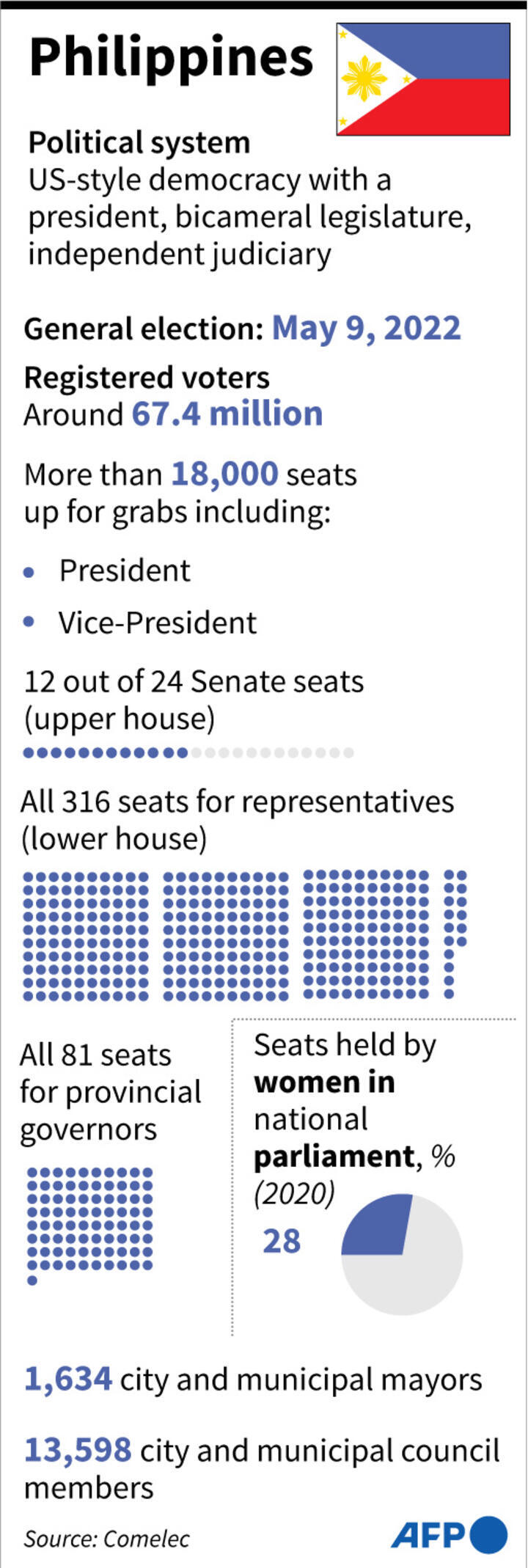 Marcos Jr eyes victory as Philippines votes for new president