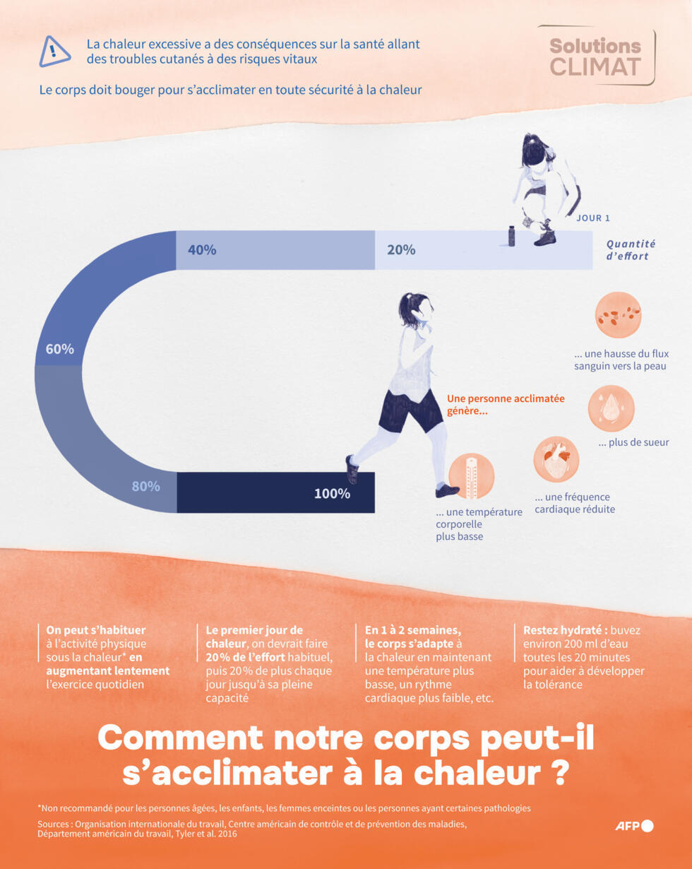 La France au-delà de 35°C pour la première vague de chaleur de l'été