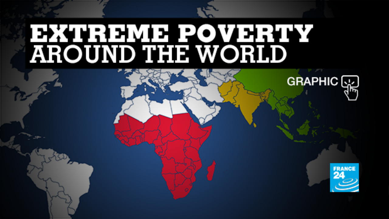 World poverty to drop below 10% for first time