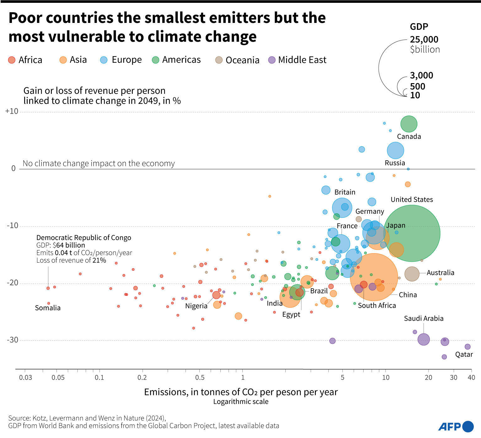 Climate impacts set to cut 2050 global GDP by nearly a fifth