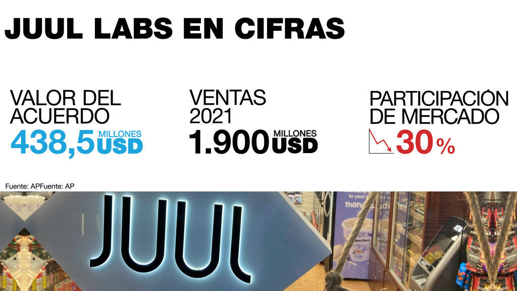 Juul pagará USD 440 millones para poner fin a un proceso legal por sus ...