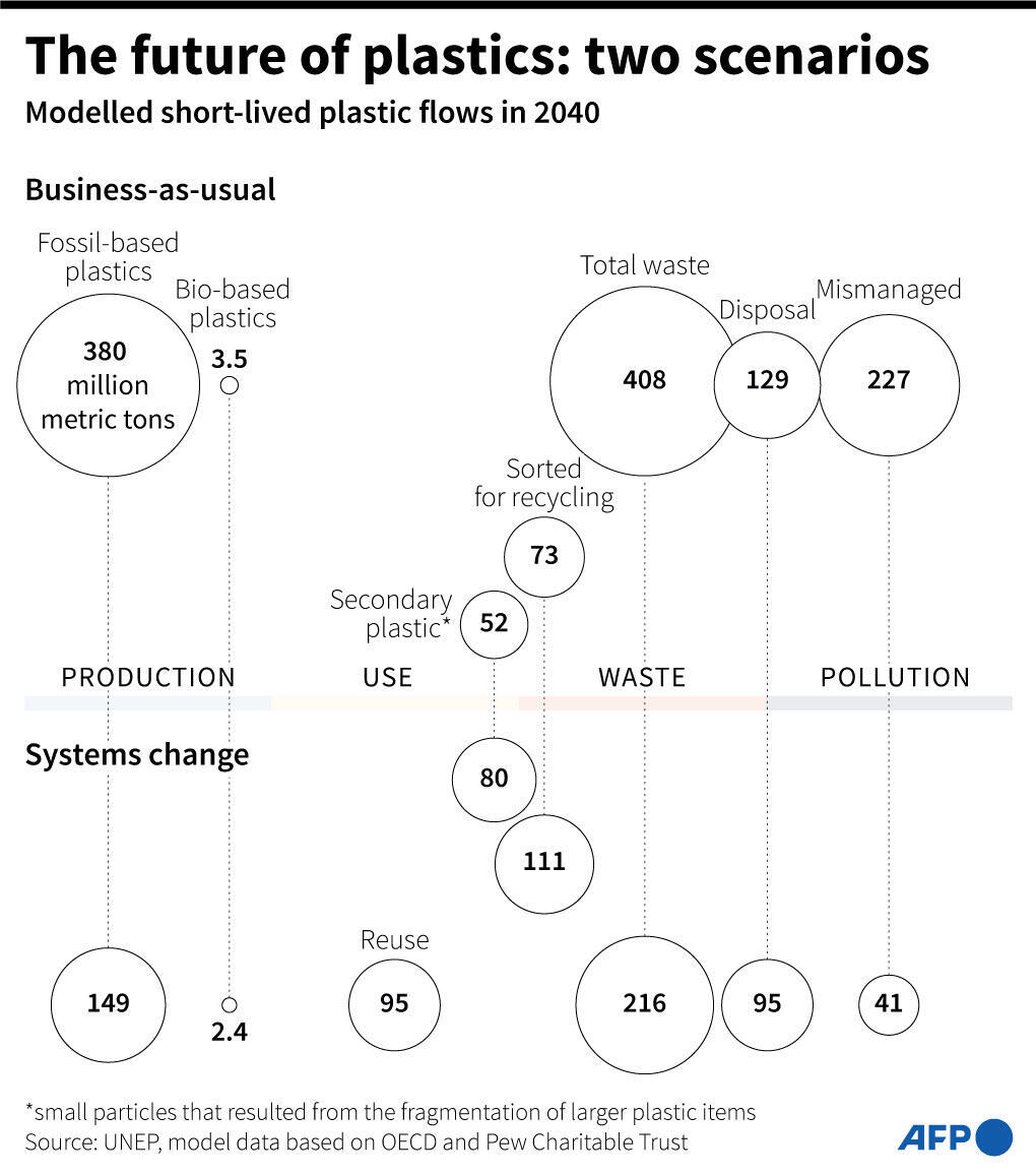 Coming years 'critical' to slash plastic pollution: UN
