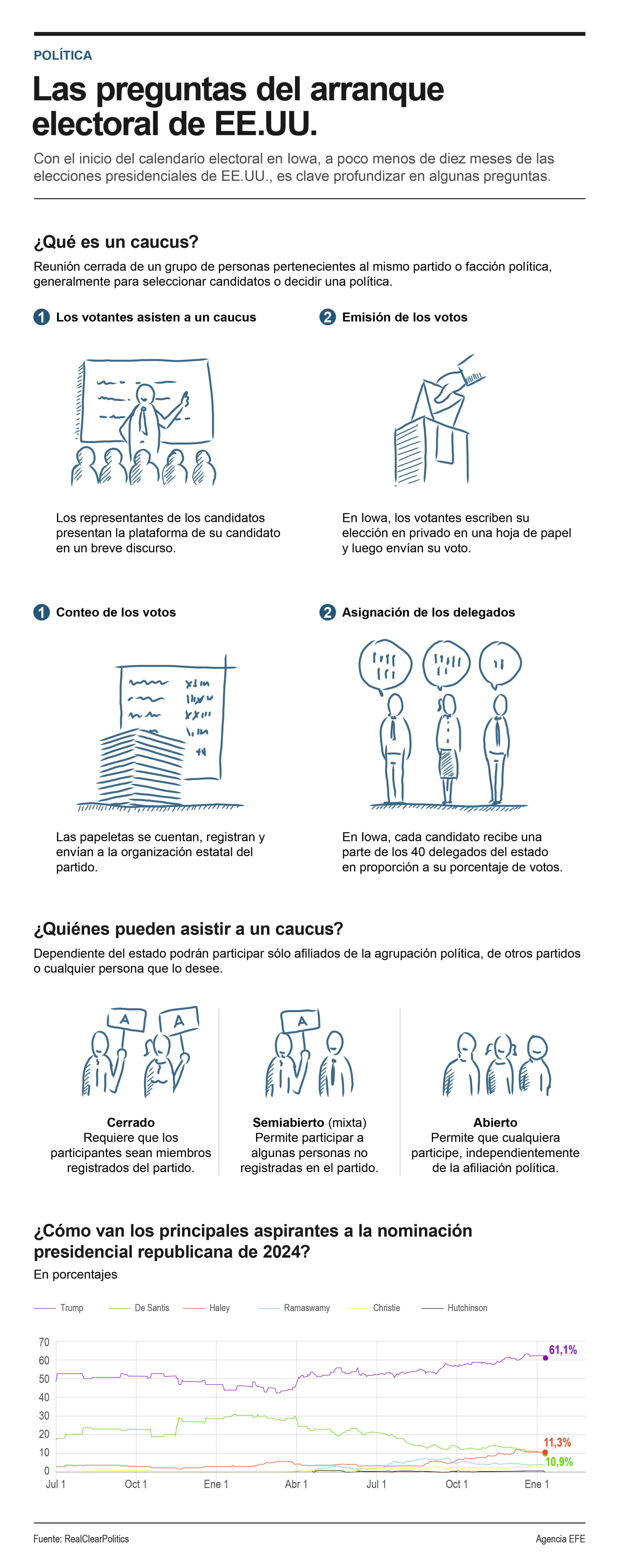 ¿Qué son los caucus y qué tan importante es el de Iowa en la carrera ...