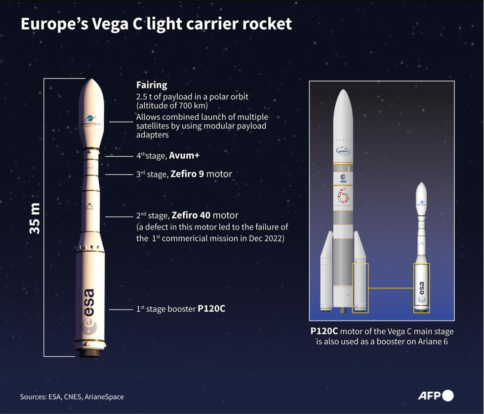 Europe's Vega-C rocket launches satellite into orbit after delays