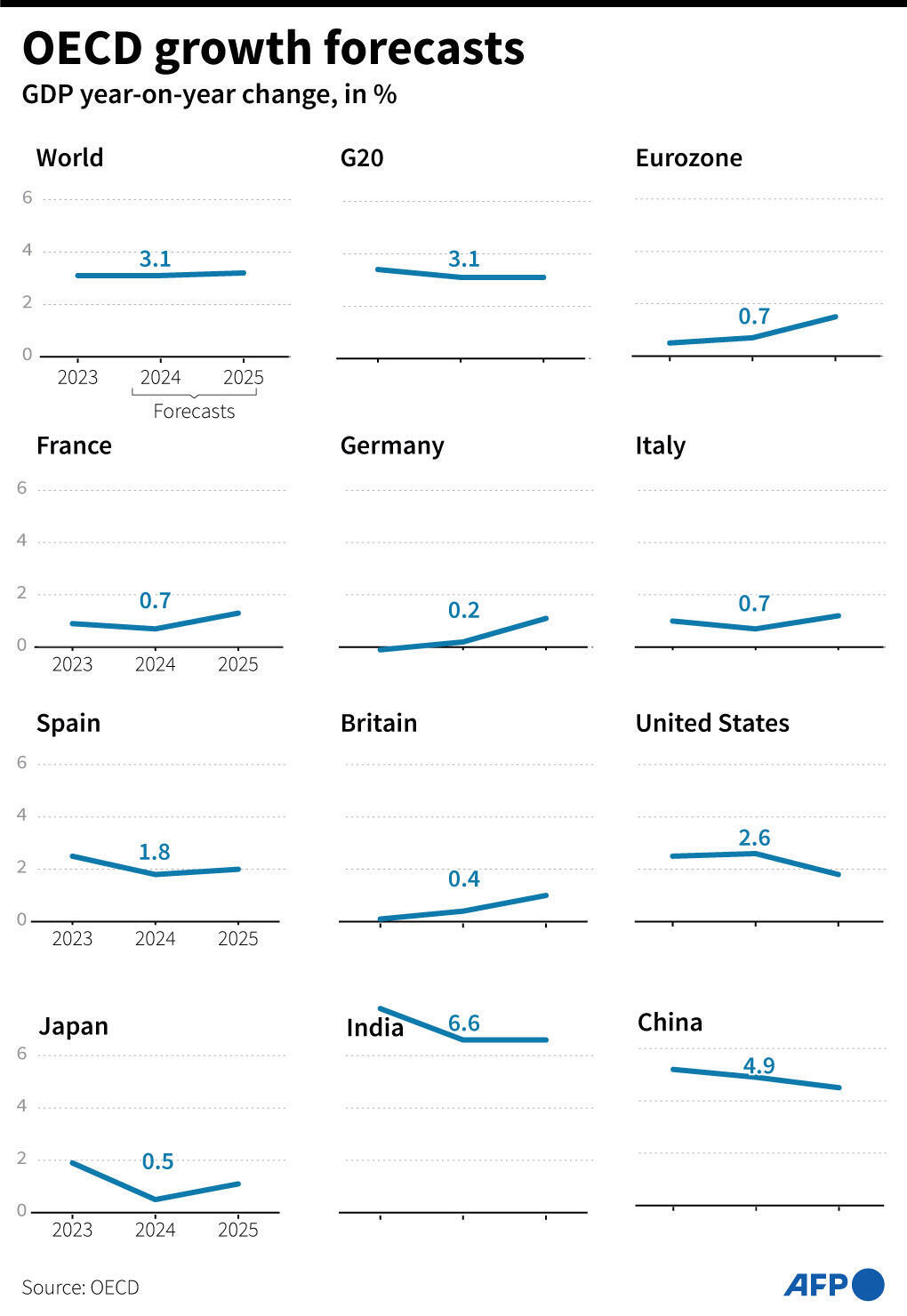 OECD lifts 2024 growth forecasts, driven by US