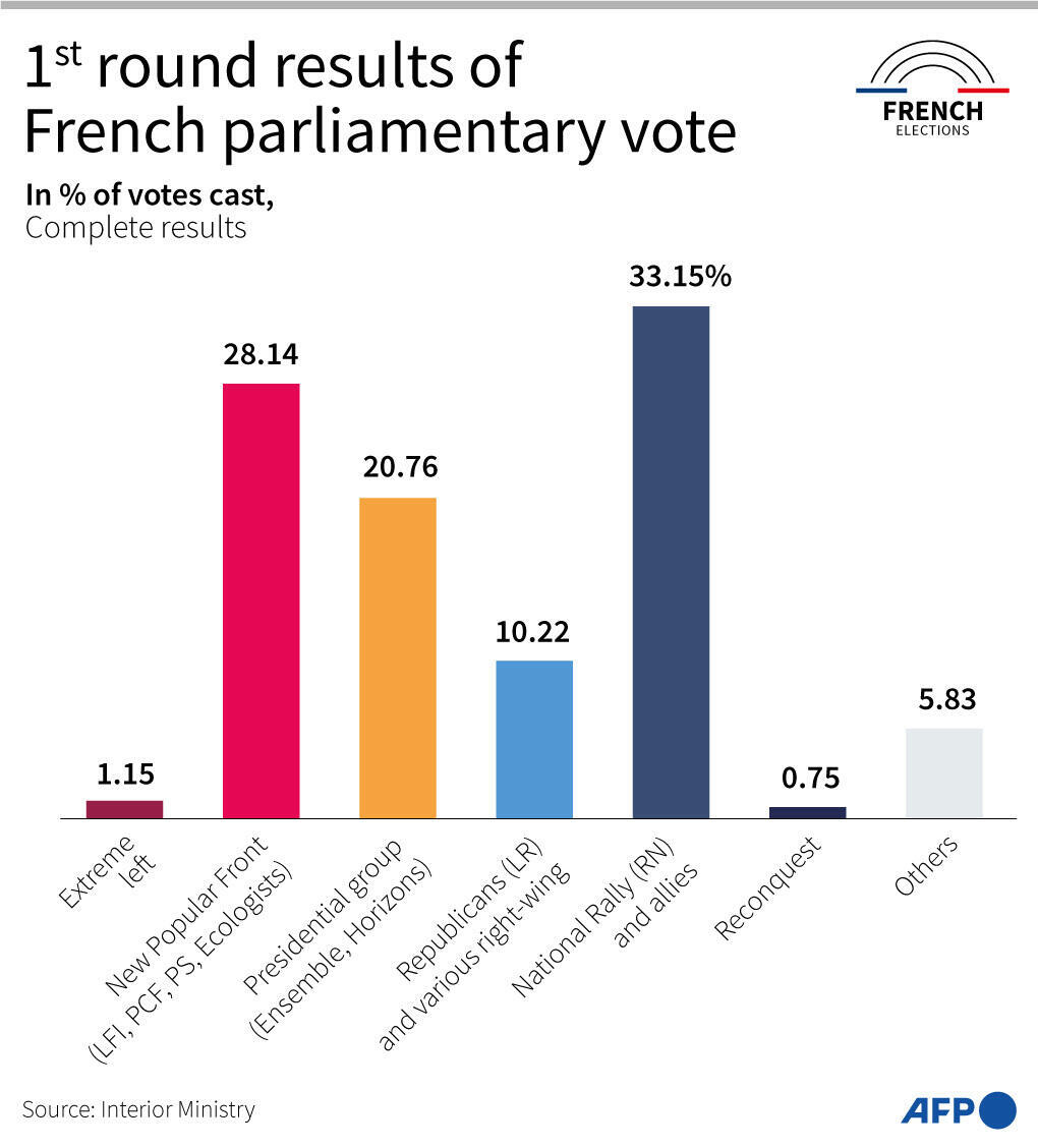 France's far-right makes gains in southeast, fails to make a ...