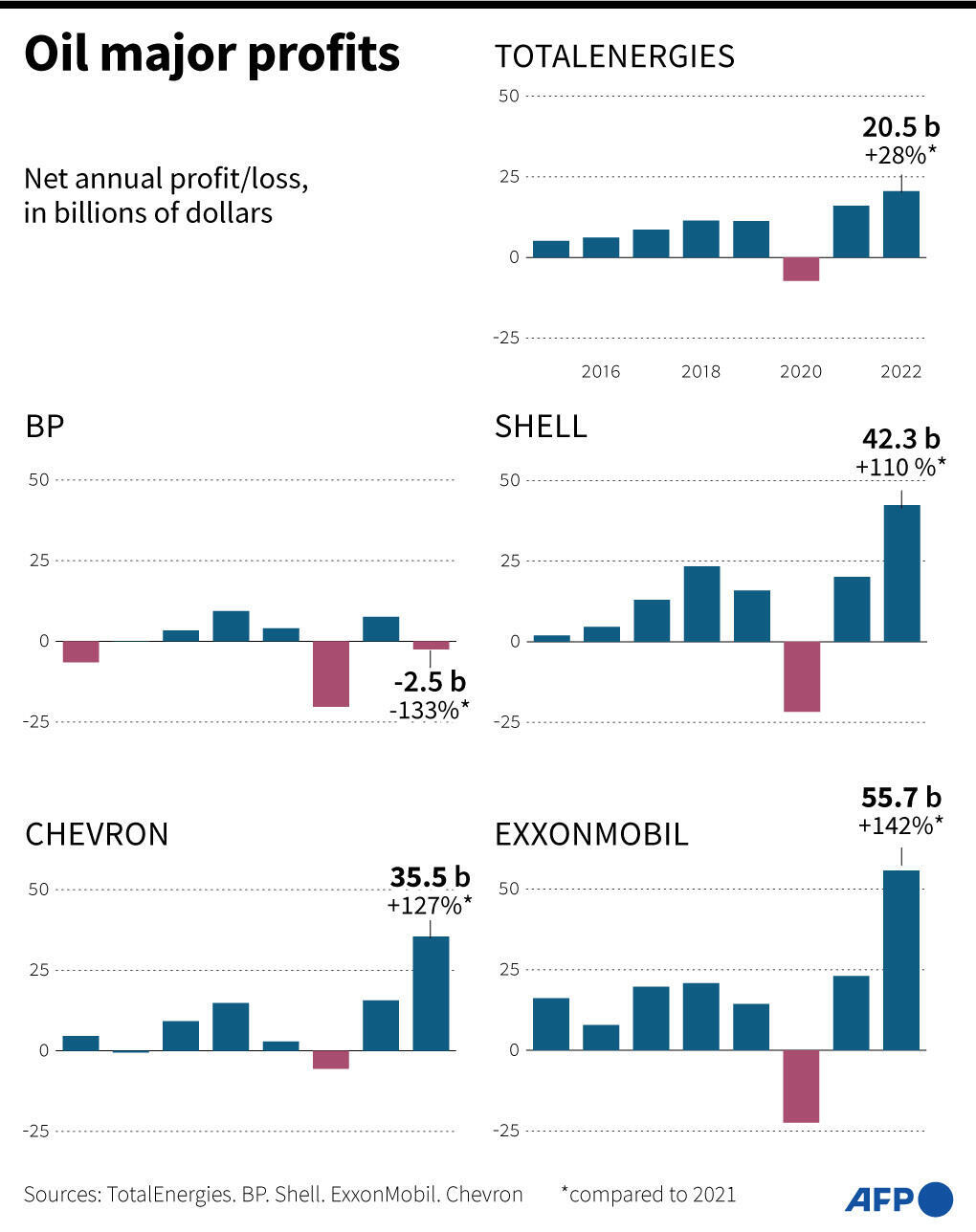 Energy majors look for mega profits to roll on