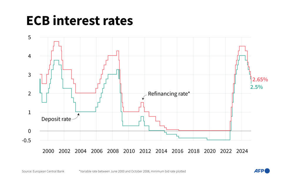 ECB chief warns of 'risks all over' as rates cut again