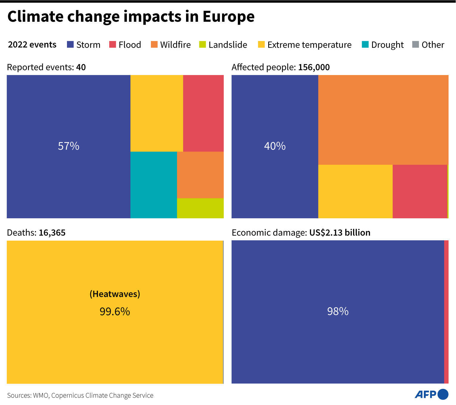 Europe is world's fastest warming continent: climate report