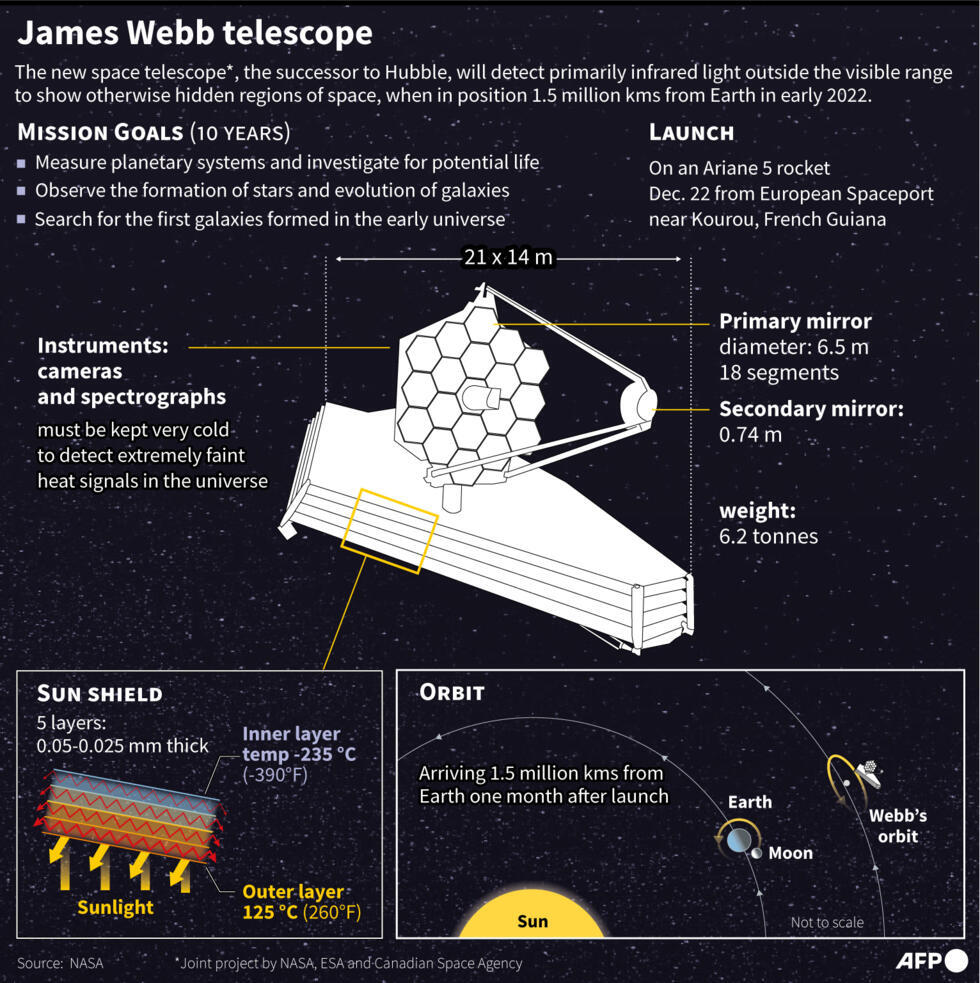 Five things to know about the James Webb Space Telescope