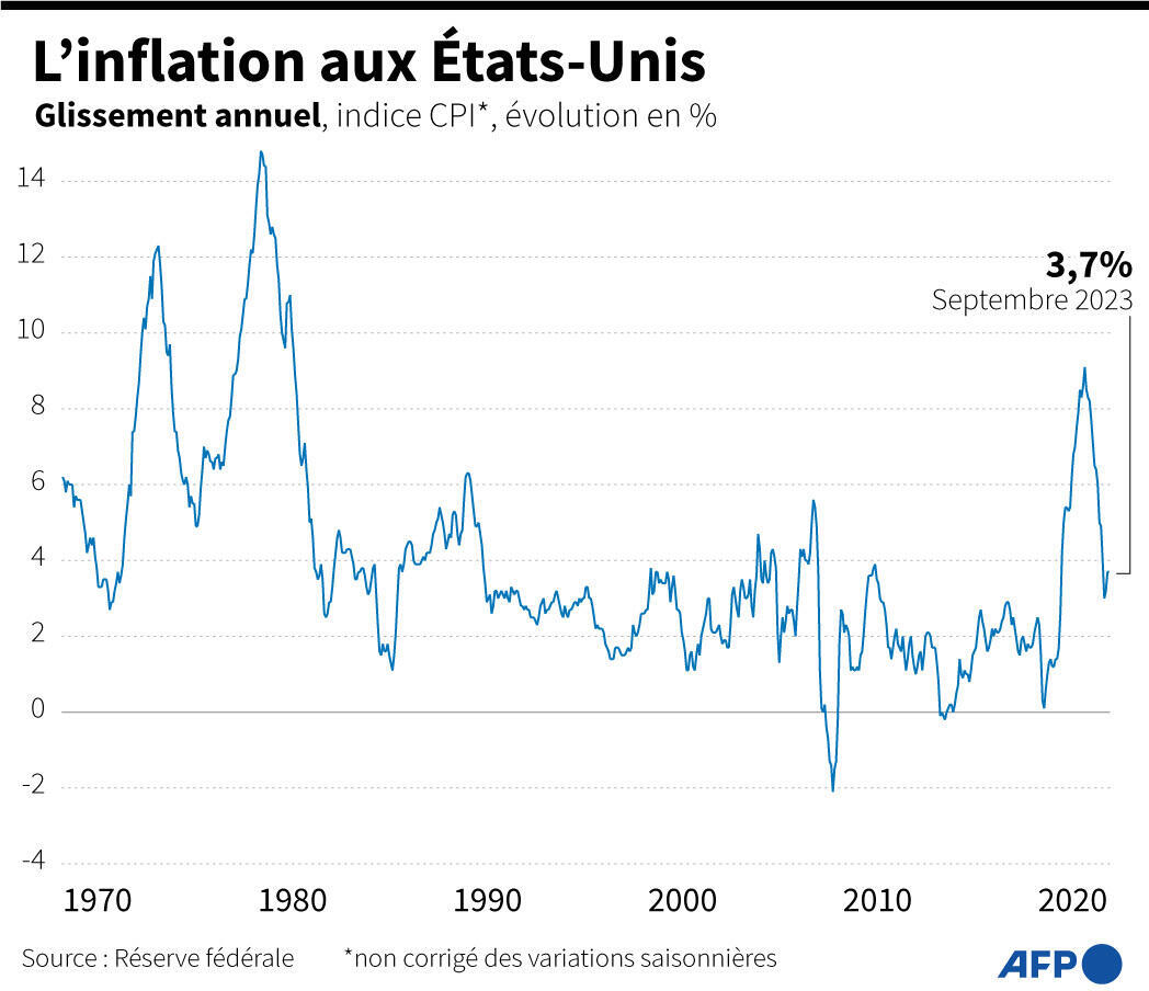 USA: inflation stable en septembre, avec des signes de ralentissement