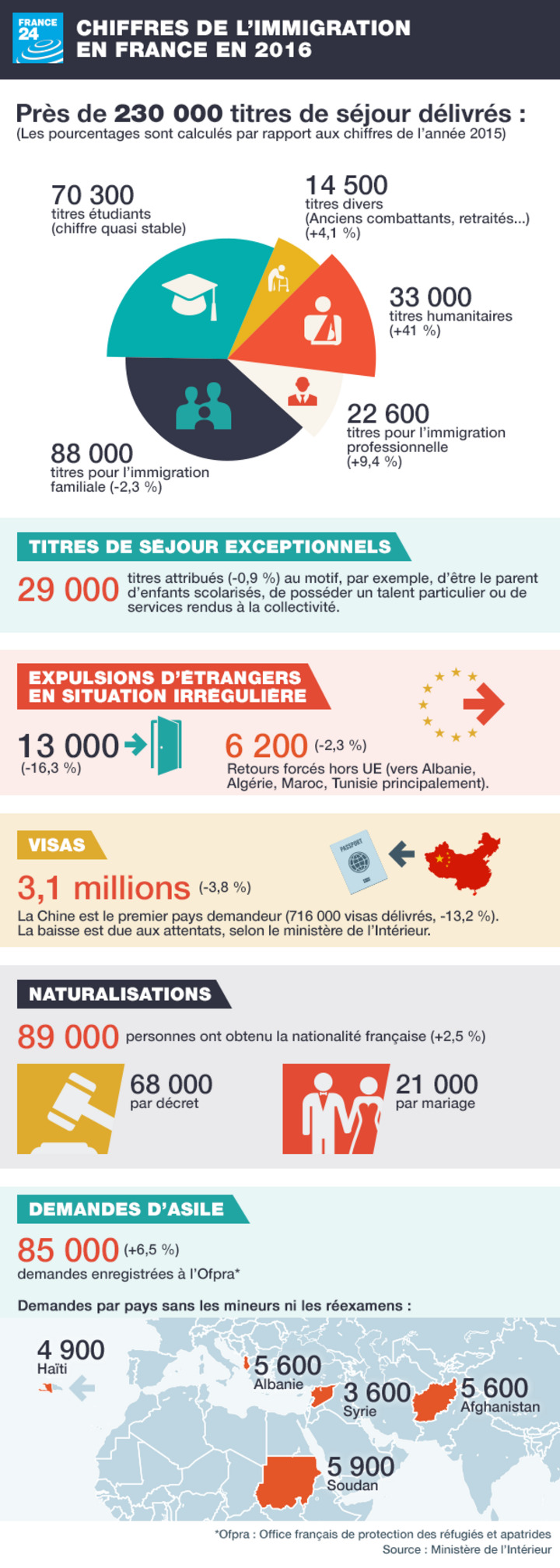 En chiffres : les dernières évolutions de l’immigration en France
