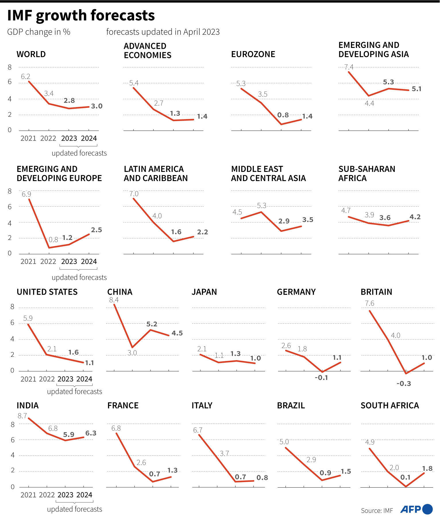 IMF issues growth warning as it lowers 2023 forecast