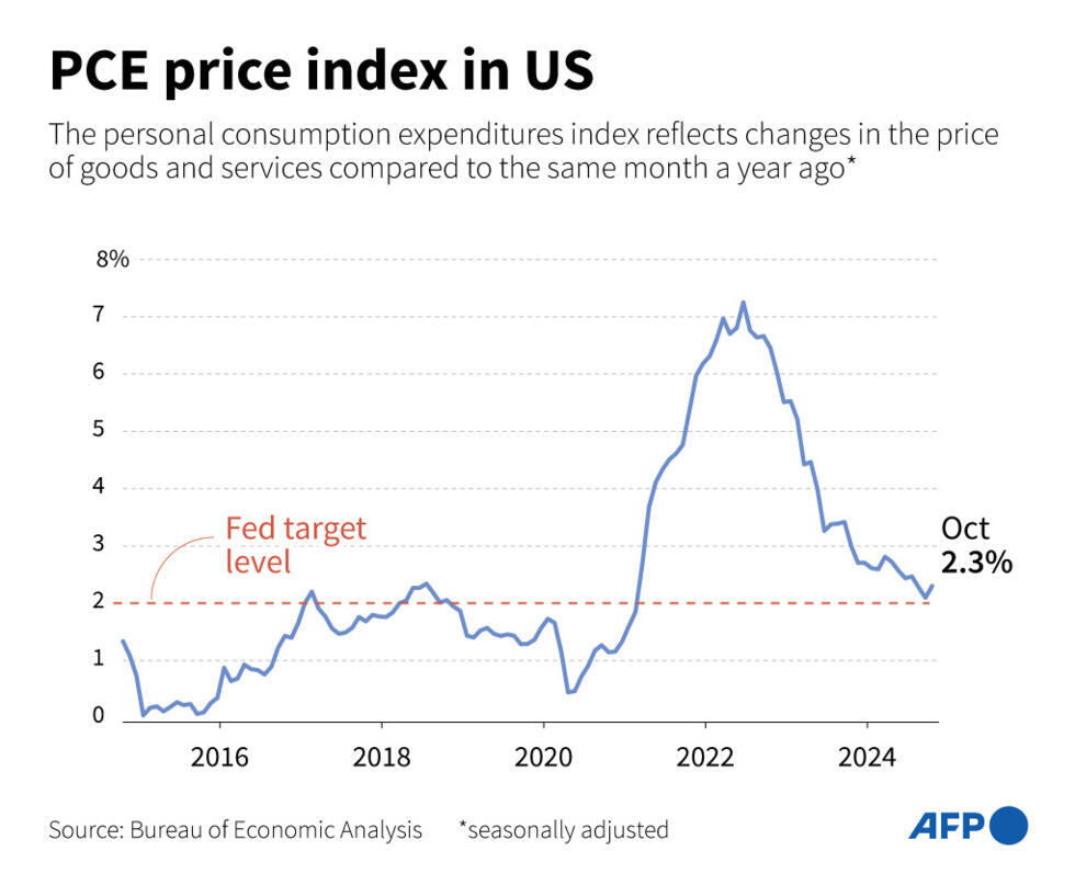 US Fed's favored inflation gauge ticks up in October