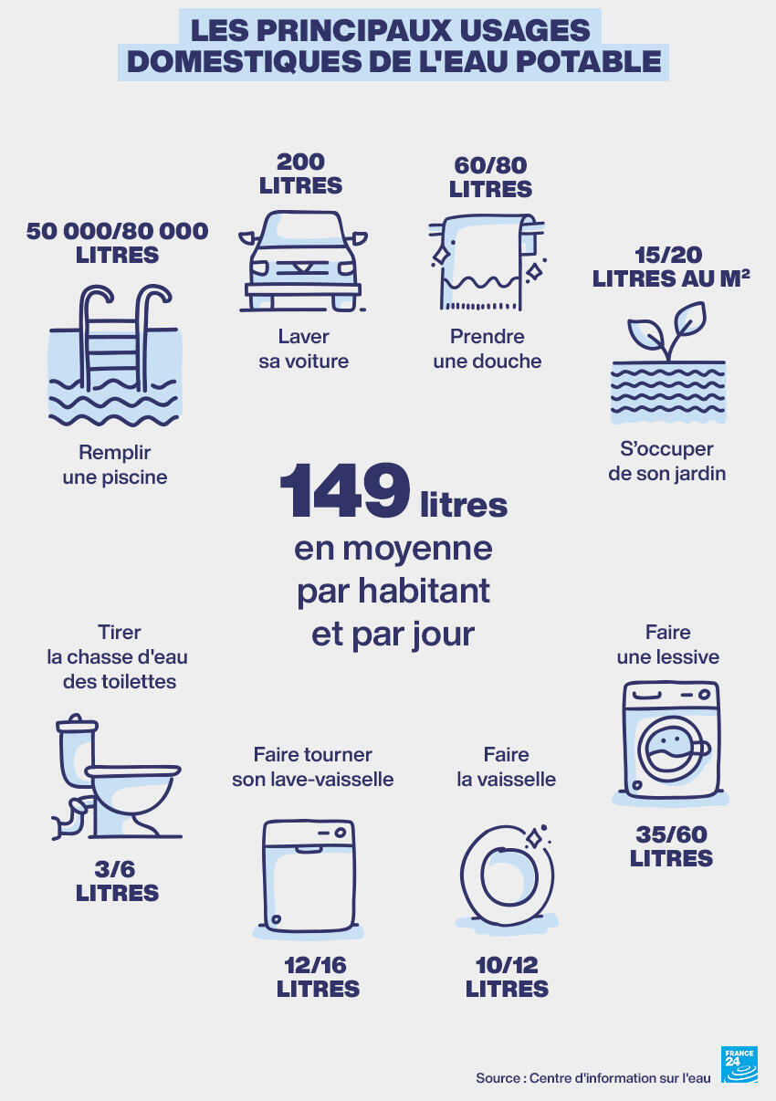 Agriculture, centrales nucléaires… Comment l'eau est consommée en France