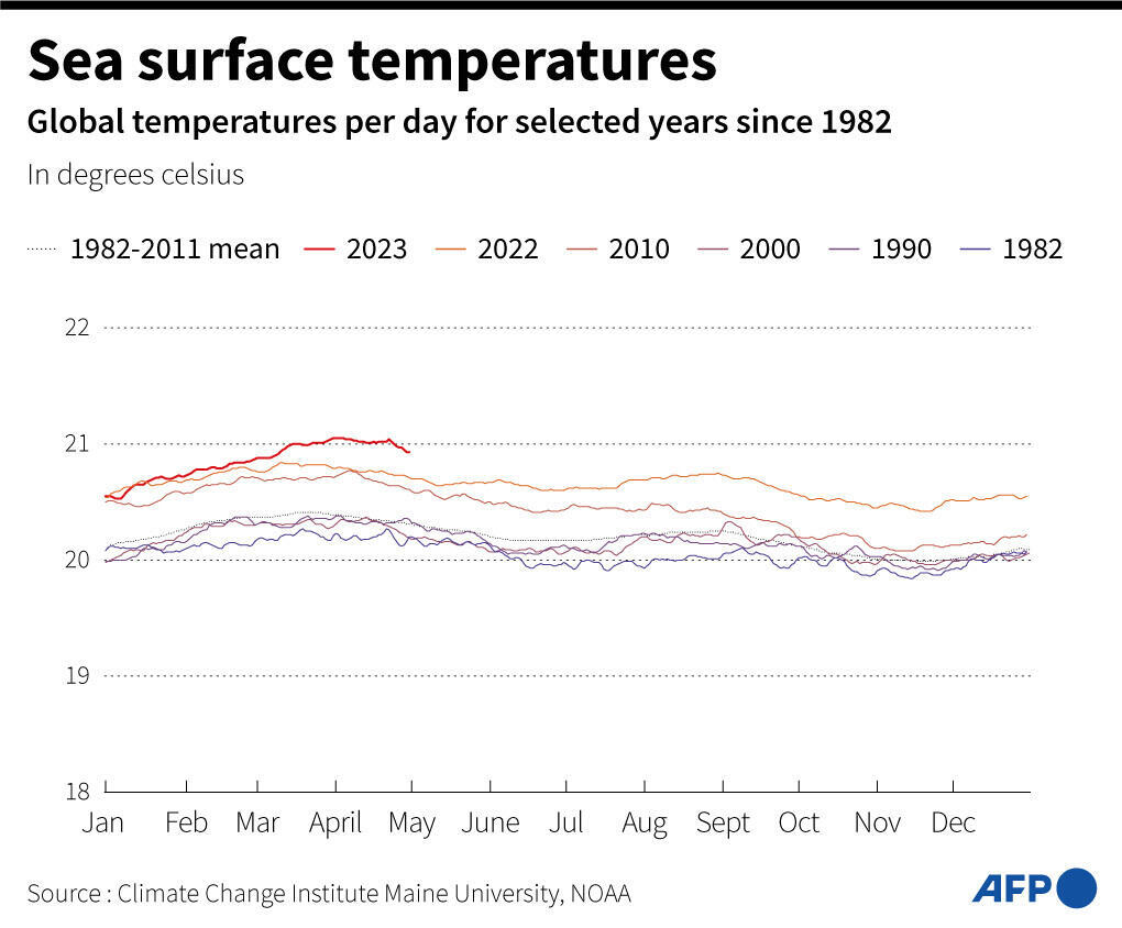Record sea surface heat sparks fears of warming surge