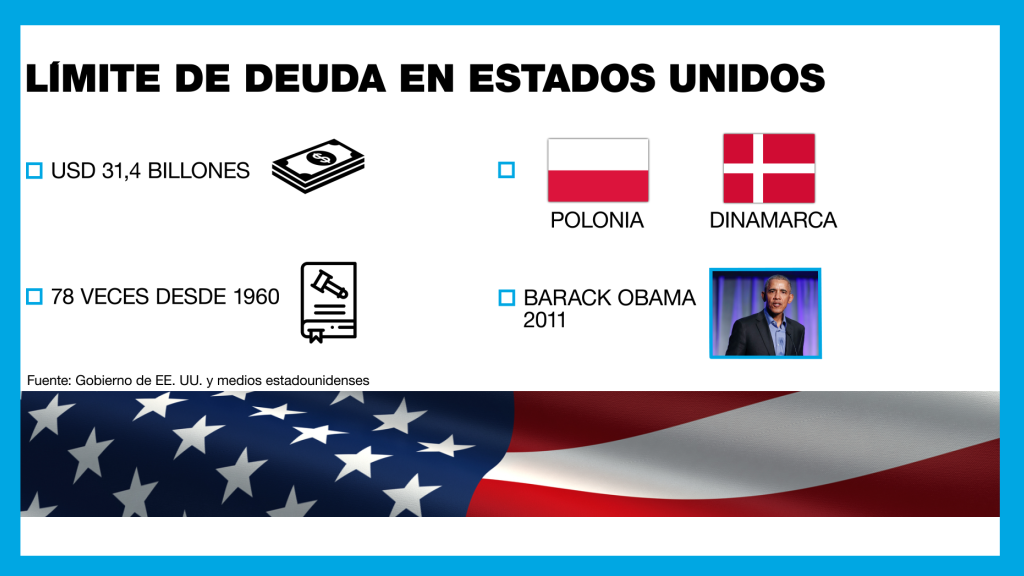 ¿Qué es el techo de la deuda y por qué pone en jaque las finanzas de EE ...
