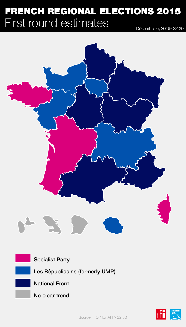 France’s far-right National Front tops first round of regional vote