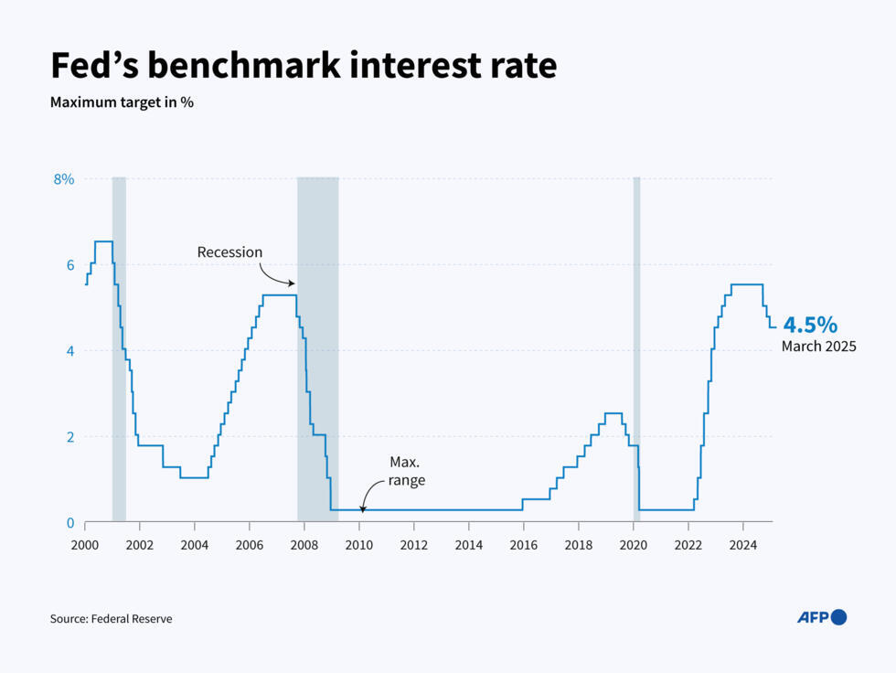 US Fed flags rising economic uncertainty and pauses rate cuts again