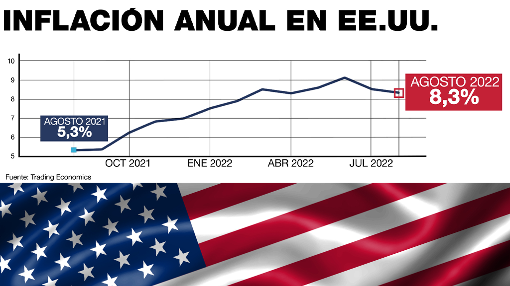 Bolsas se desploman tras el dato de inflación en Estados Unidos - Economía