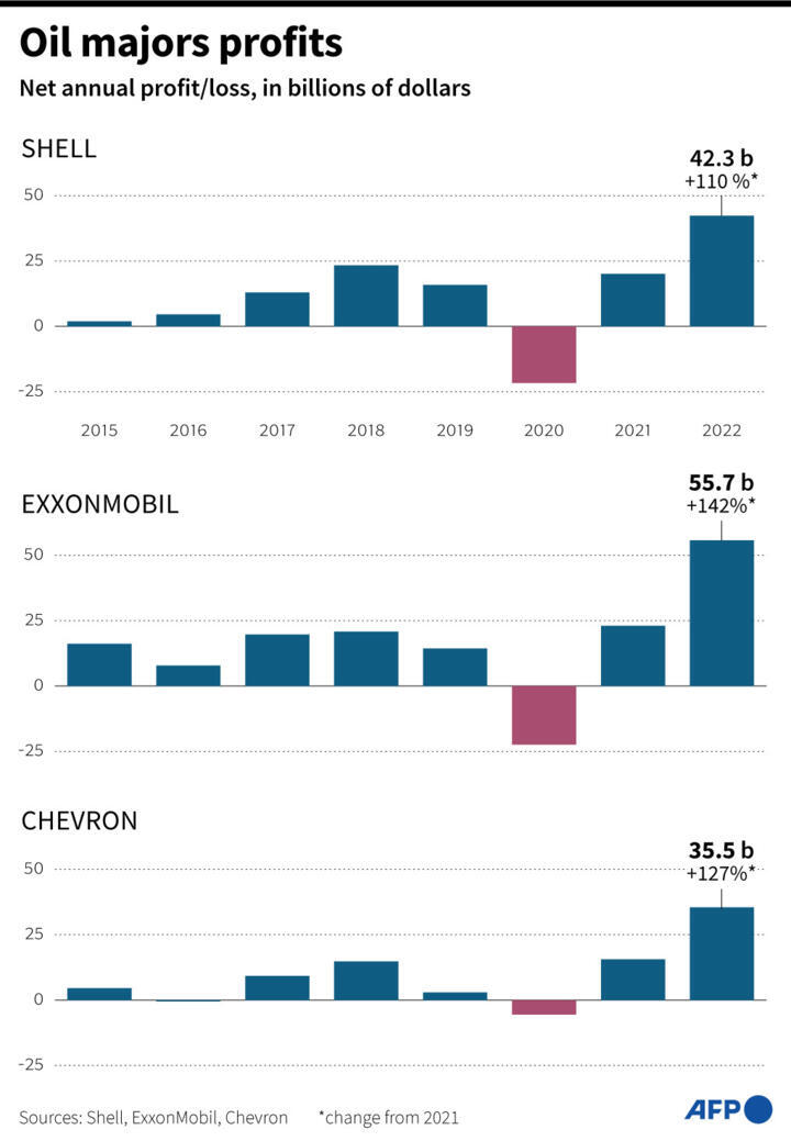 Record Shell profit on soaring energy prices sparks outrage